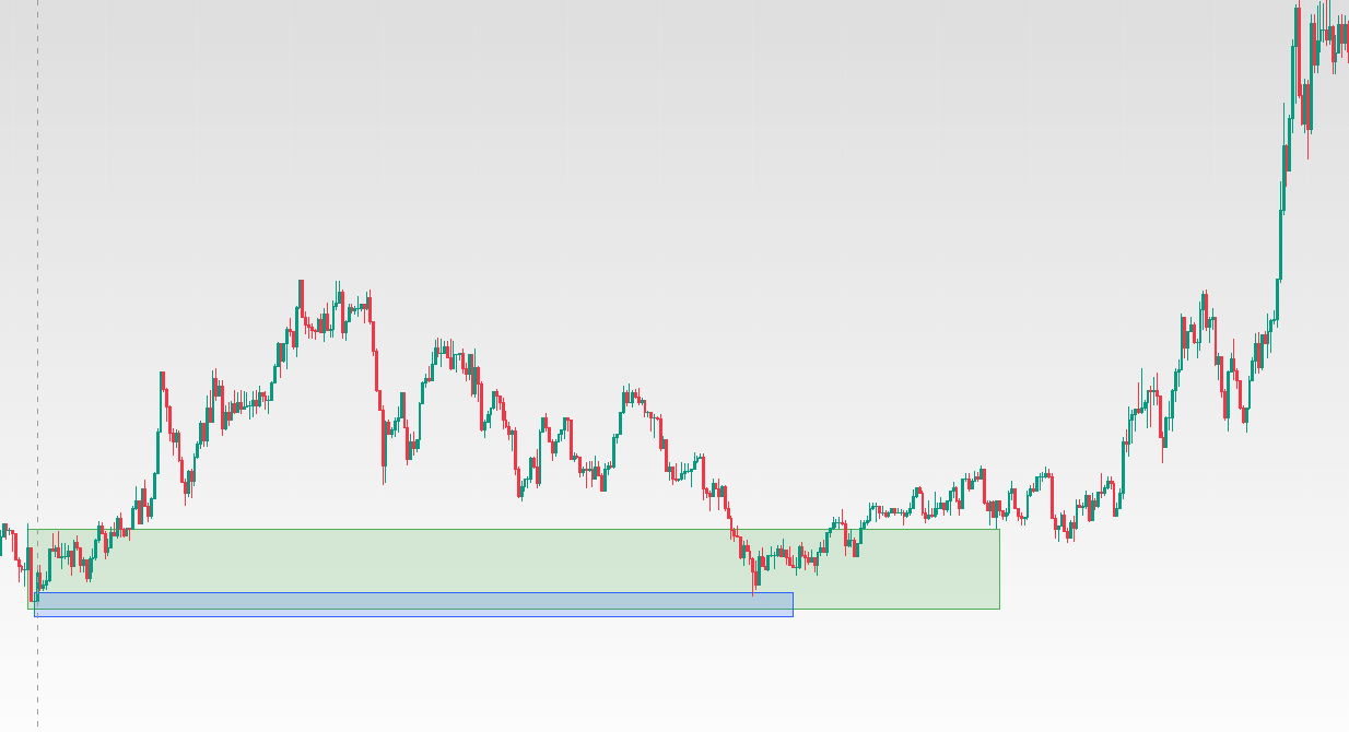04. Order Block (OB) – Trading For Beginners…