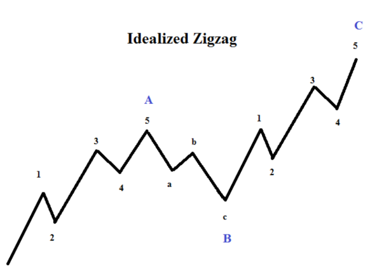 Zig Zag Pattern – Trading For Beginners…